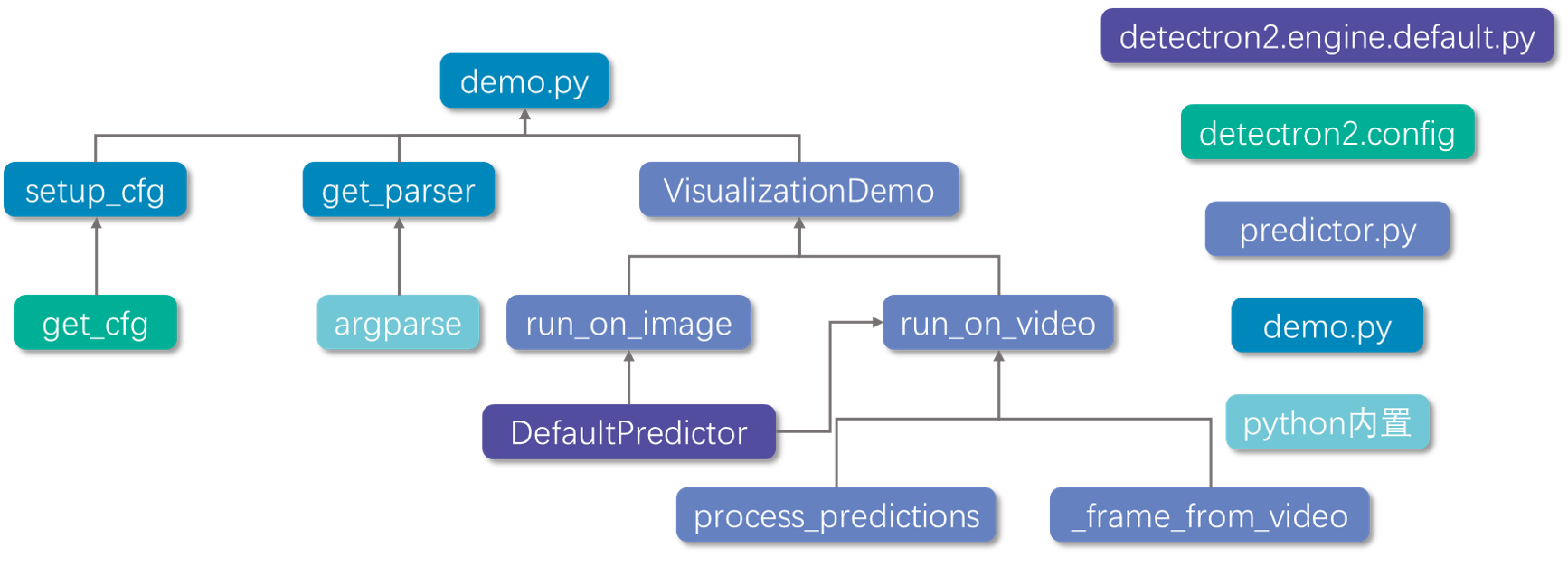 detectron2 源码阅读系列 02 Demo.py | YvesXu